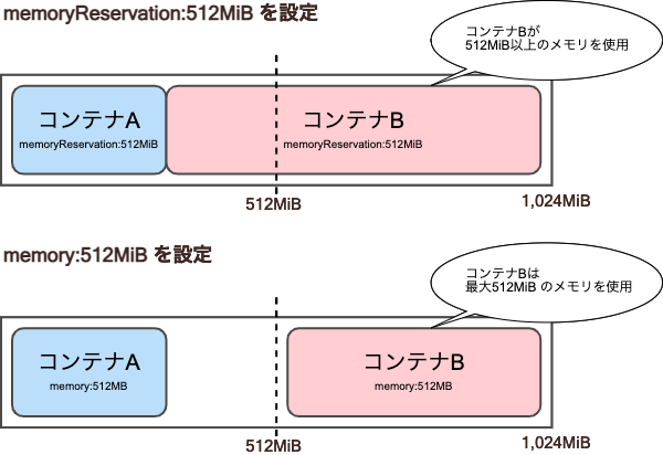 ECS で memoryReservation を設定したが OutOfMemoryError が発生するときの対処方法 | DevelopersIO
