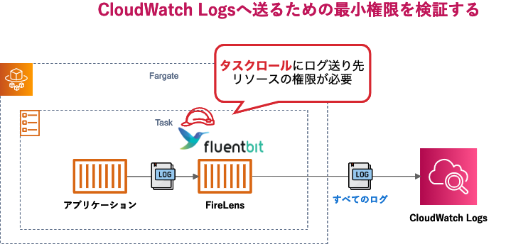 FireLens(Fluent Bit)からCloudWatch Logsへログ送信に必要な最小権限のタスクロールを作成し動作検証してみた | DevelopersIO