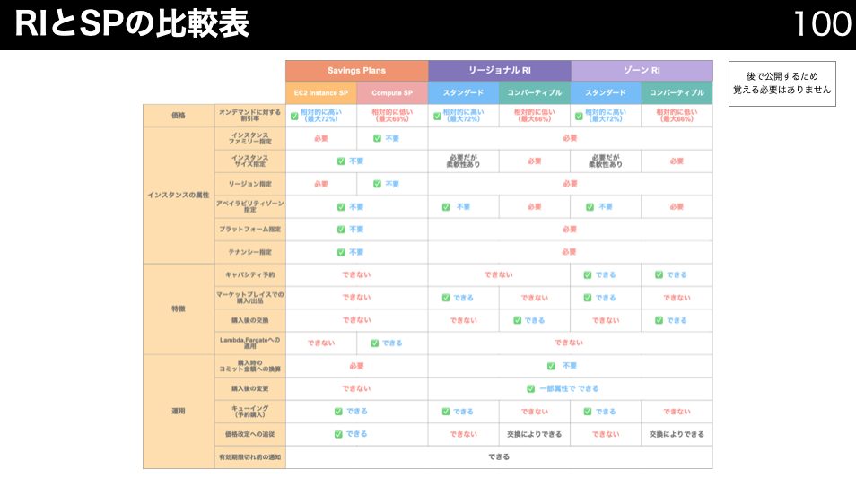 2021/7/29開催「RIとSPを徹底解説！AWSコスト最適化ウェビナー」でいただいたご質問とその回答をまとめました | DevelopersIO