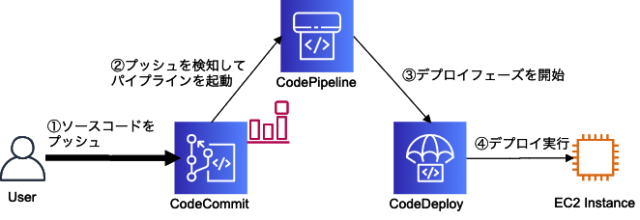 CodeCommitからEC2にデプロイするシンプルなパイプラインを作ってみた | DevelopersIO