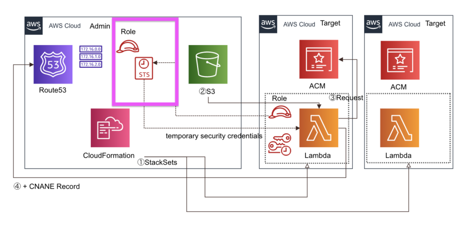 CloudFormation StackSets を使用してクロスアカウントと複数リージョンにパブリックACM証明書をデプロイする ... CloudFormation StackSets を使用してクロスアカウントと複数リージョンにパブリックACM証明書をデプロイする ...