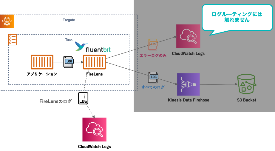 AWS FargateでFireLens（Fluent Bit）を最小構成で起動し、ECS ExecでFireLensコンテナに入ってみる | DevelopersIO