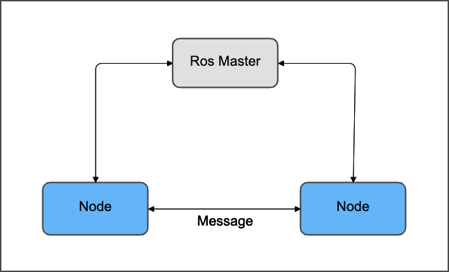 IoT開発をもっと気軽にするIoTソフトウェアプラットフォームROSのご紹介 | DevelopersIO