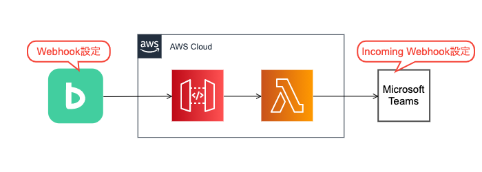 Backlog更新通知をTeamsに連携してみた（ちょっとLambdaでコード書きます） | DevelopersIO