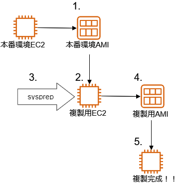 Amazon EC2(Windows Server2019)をSysprepして複製してみた | DevelopersIO