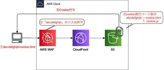 AWS WAFでCookieを使ったアクセス制限をしてみた | DevelopersIO