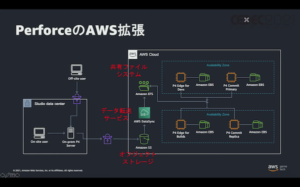 [レポート]AWSを活用してゲーム開発環境をクラウド化する5つのメリット #CEDEC2021 #classmethod_game | DevelopersIO