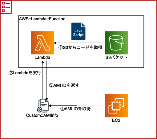 Lambda-backed カスタムリソースを理解するためにチュートリアルをやってみた | DevelopersIO