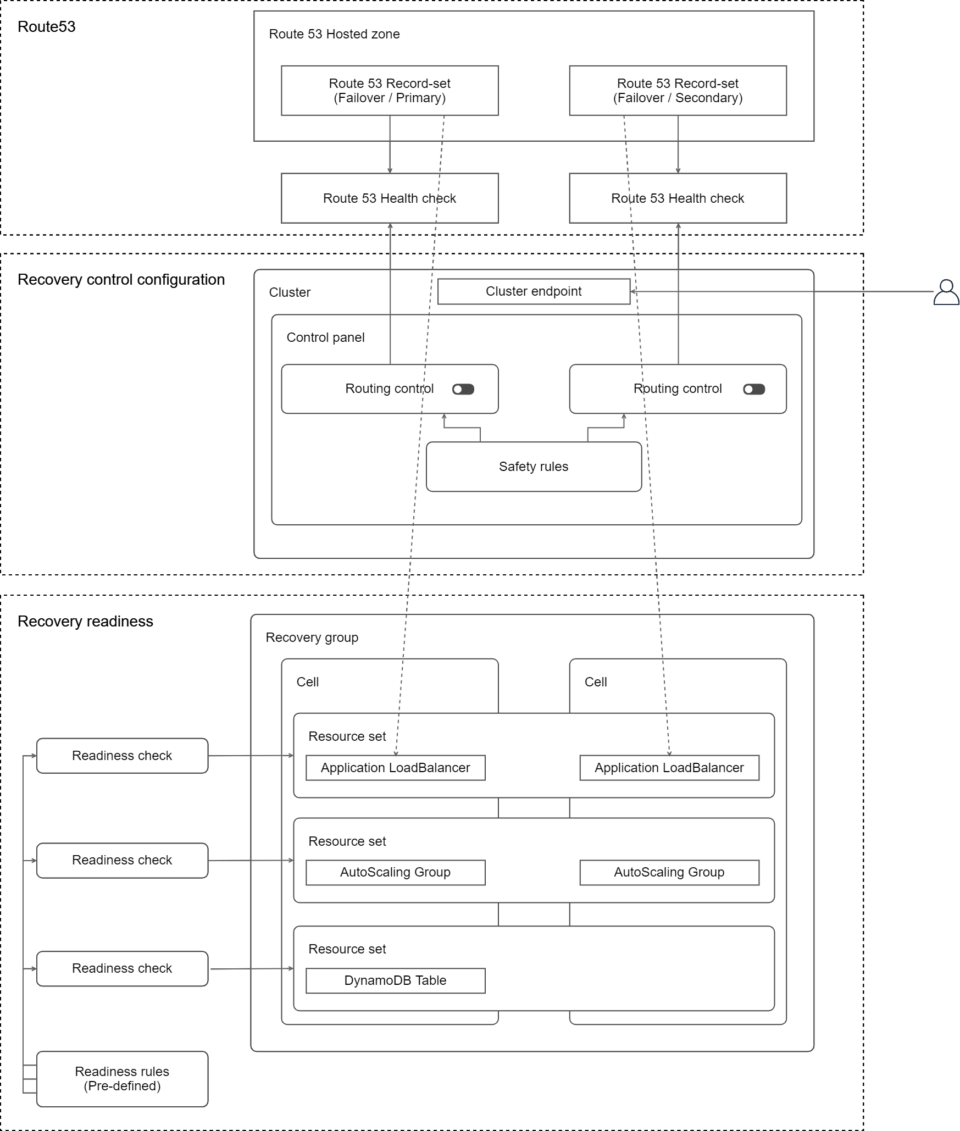 Route 53 Application Recovery Controllerを試した | DevelopersIO