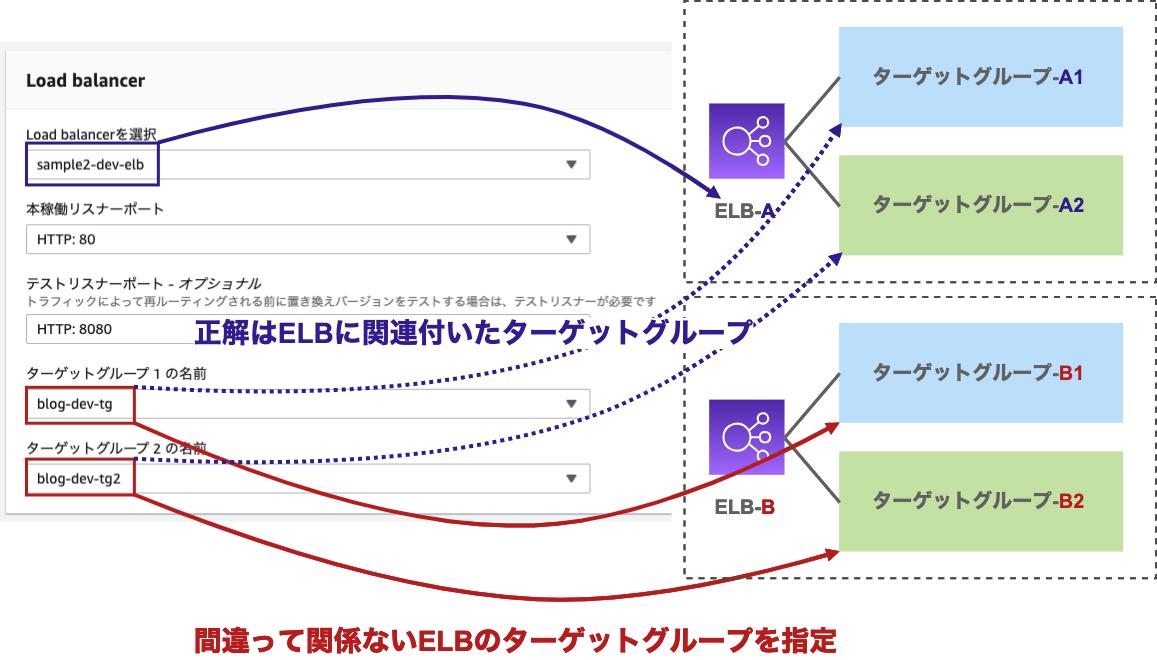 CodeDeploy ECSへBlue/Green DeploymentするときのELBターゲットグループ設定ミスによるエラーと対応 | DevelopersIO