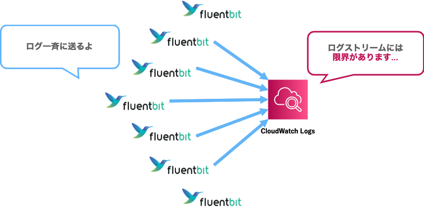 FireLens（Fluent Bit）からCloudWatch Logsへログを送信時、ThrottlingExceptionエラー回避のためログストリーム設定を見直す | DevelopersIO