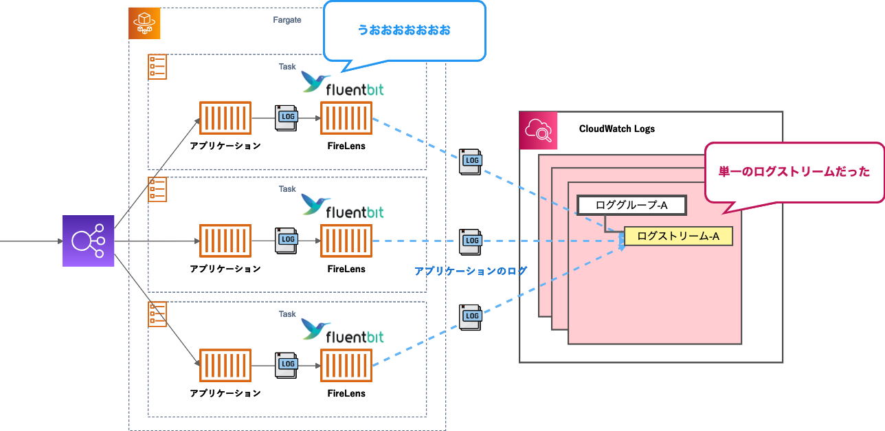 FireLens（Fluent Bit）からCloudWatch Logsへログを送信時、ThrottlingExceptionエラー回避のためログストリーム設定を見直す | DevelopersIO
