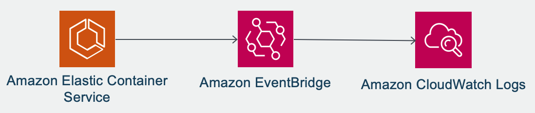 EventBridge を使用して AWS サービスのイベントをCloudWatch Logs に保管してみた | DevelopersIO