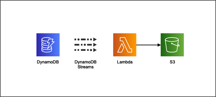 DynamoDB Streams를 사용하여 DynamoDB 테이블의 변경 사항을 실시간으로 수집해보자!! | DevelopersIO