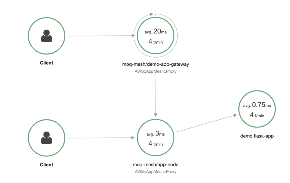 AWS App Mesh (with Fargate) 再入門 | DevelopersIO