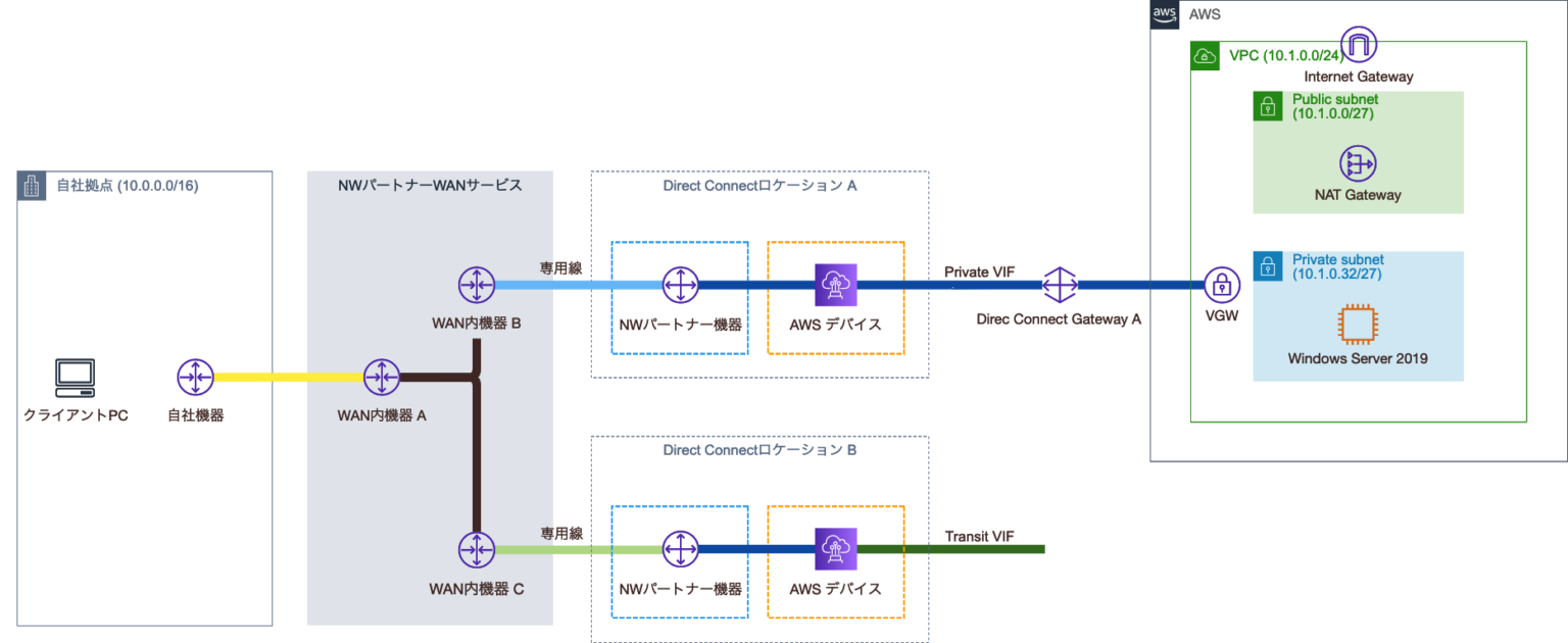 Direct Connect GatewayとTransit Gatewayの併用構成への移行手順をまとめてみた | DevelopersIO