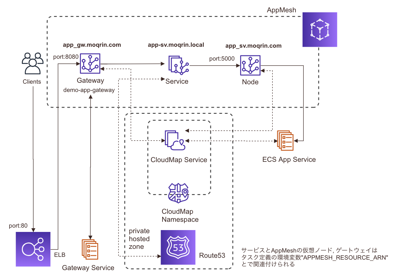 AWS App Mesh (with Fargate) 再入門 | DevelopersIO