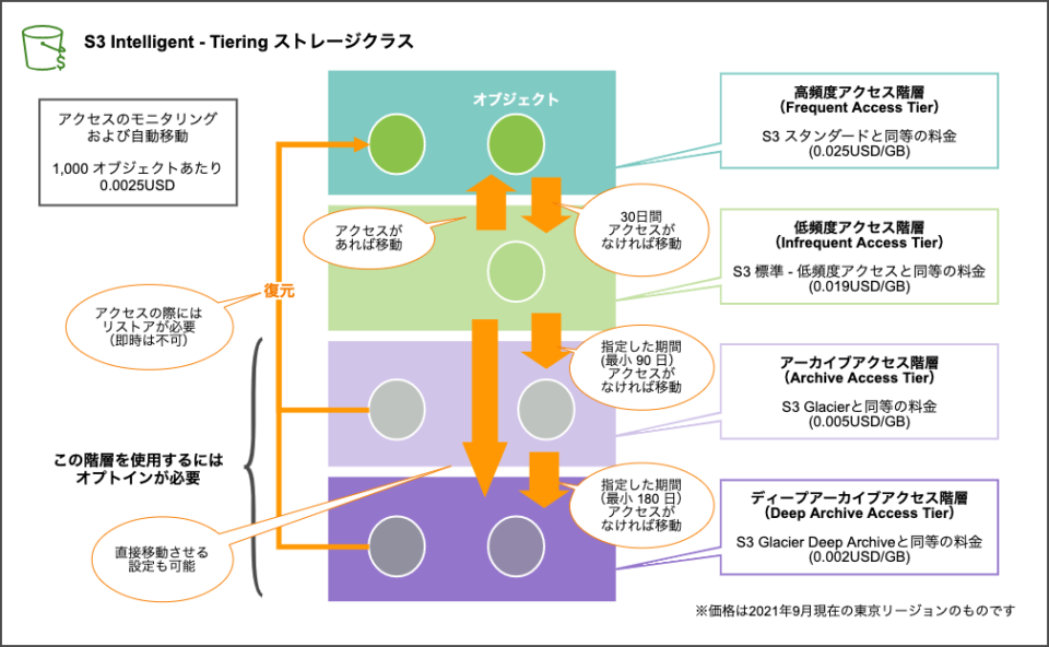 [アップデート] Amazon S3 Intelligent-Tiering がより使いやすくなりました（最小ストレージ期間 / 小さな ...