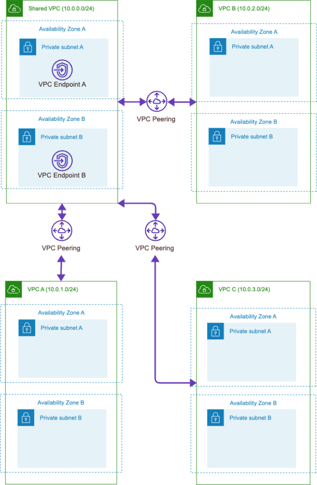 AWS Transit Gatewayに接続したShared VPCにVPCエンドポイントを集約してみた | DevelopersIO