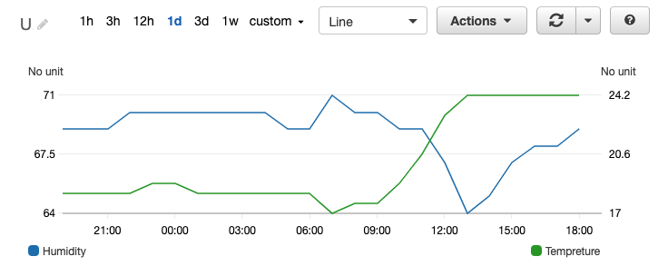 Lambdaを使わずStep FunctionsでNature Remo Cloud APIのデータを収集する | DevelopersIO