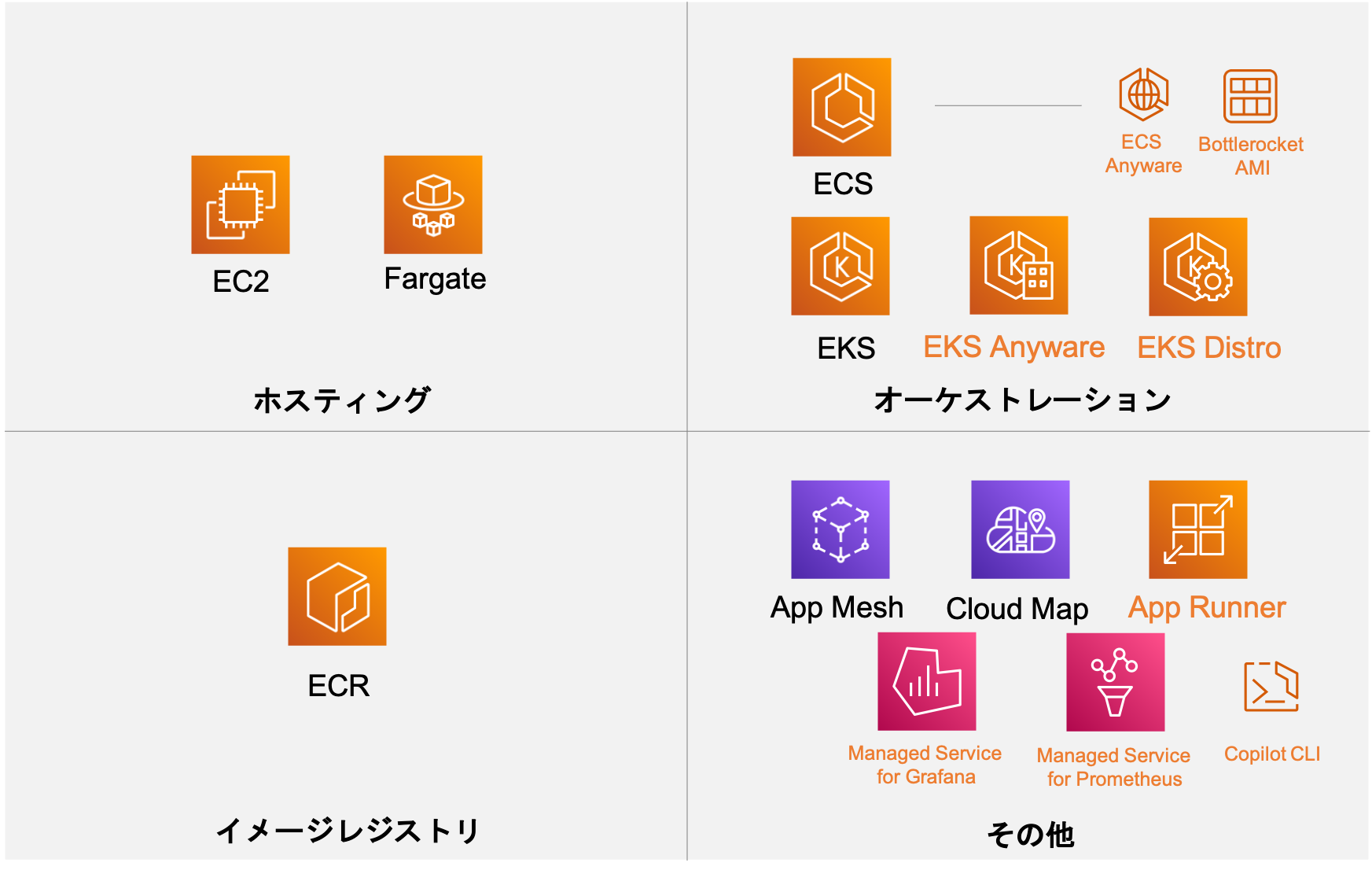 [レポート]AWS Container Anywhare!! #devio2021 | DevelopersIO