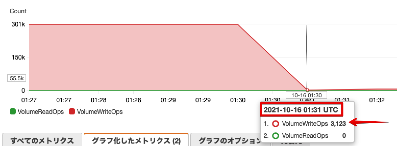 io2ボリュームタイプのEBSのIOPSを変更して結果が反映されるまでの時間を確認しました | DevelopersIO