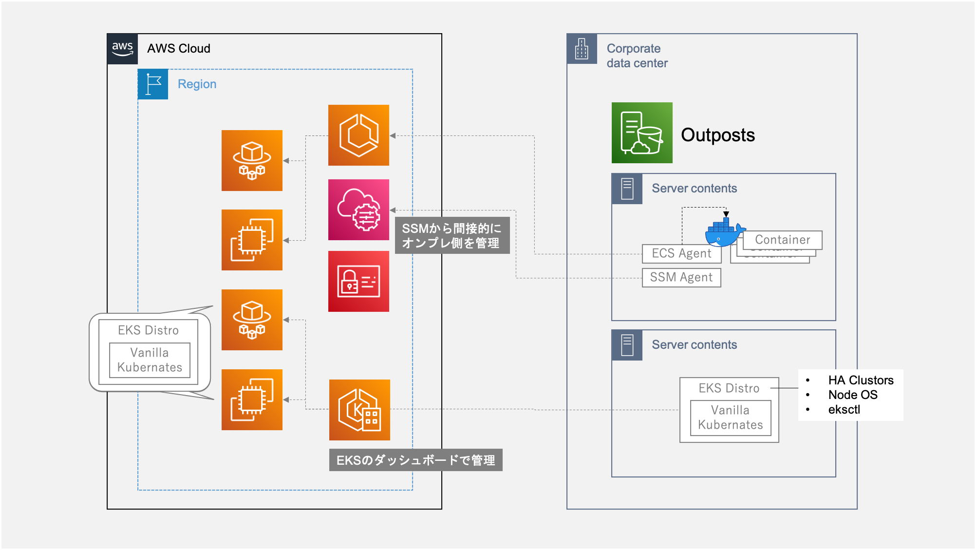 [レポート]AWS Container Anywhare!! #devio2021 | DevelopersIO