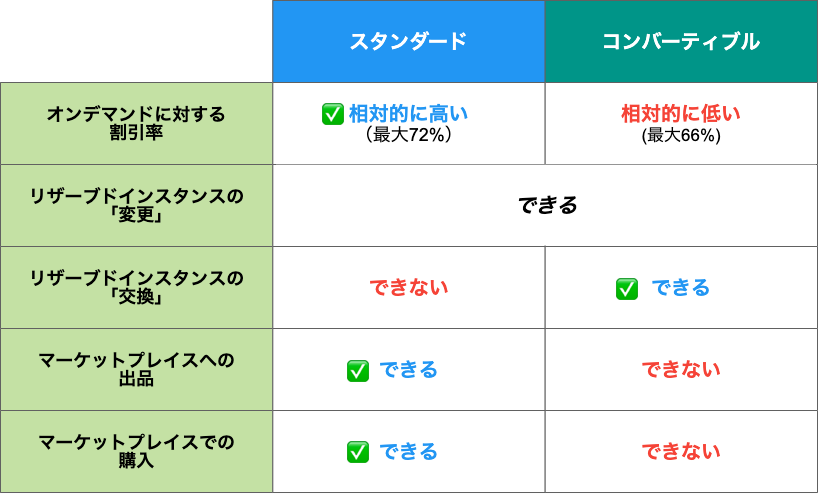 EC2 でリザーブドインスタンス（RI）と Savings Plans （SP）のどちらを選ぶべきか？基準とするための最強の比較表を作ってみた | DevelopersIO