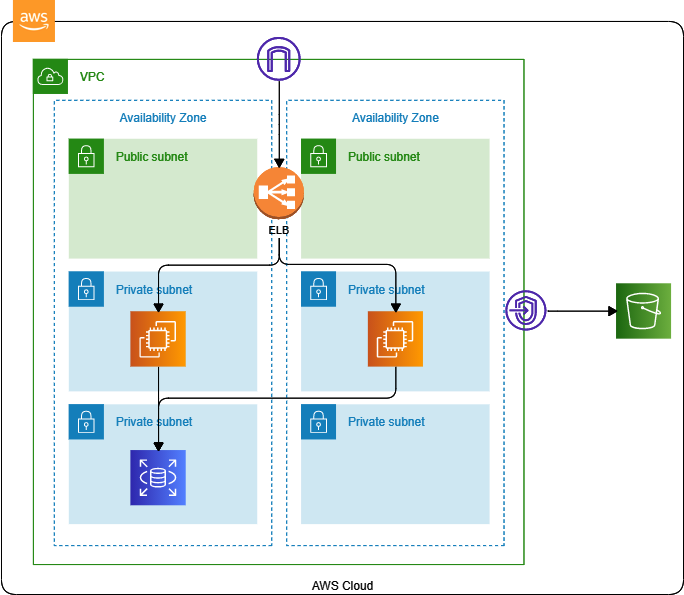테라폼으로 AWS 환경 구축하기 2장. ALB EC2 RDS S3 구축하기 – 2 | DevelopersIO