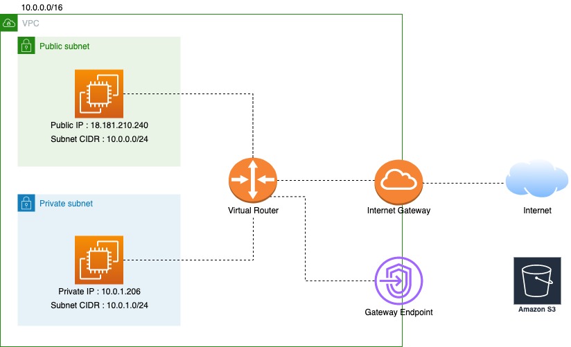 게이트웨이 엔드포인트를 이용해서 Private EC2 인스턴스에서 S3로 통신 | DevelopersIO