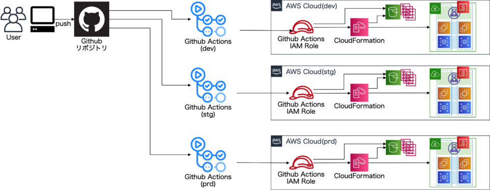ブランチ毎に作成したGitHub Actions workflowを1つにまとめる | DevelopersIO