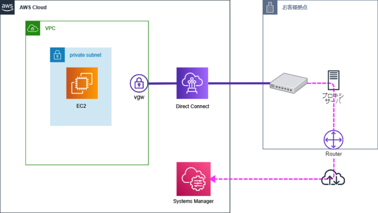 SSM Agent が proxy を使用するように設定してみた | DevelopersIO