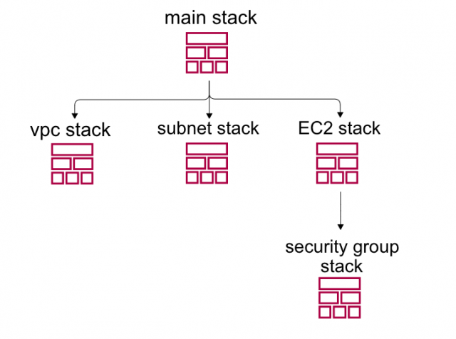 CloudFormationでスタックをネストし、EC2を起動させてみた | DevelopersIO