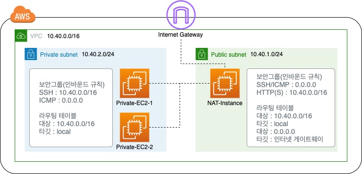 Private EC2 인스턴스에서 NAT 인스턴스를 통한 외부 통신 | DevelopersIO