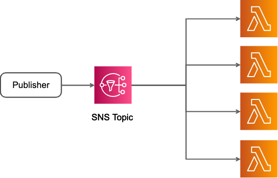 SNSとSQSの簡単比較 | DevelopersIO
