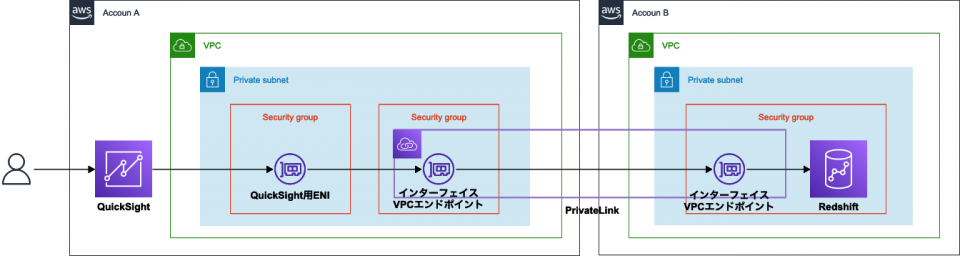 QuickSightから別アカウントにあるプライベートRedshiftに接続する(PrivateLink編) | DevelopersIO