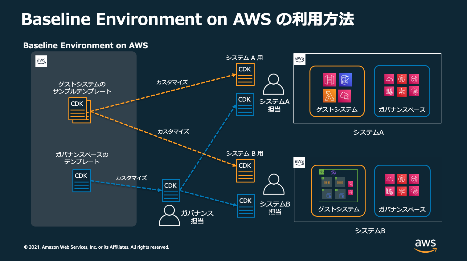 CDK で AWS のセキュリティベストプラクティスに沿ったベースラインを展開できる Baseline Environment on AWS（BLEA）を触ってみた | DevelopersIO
