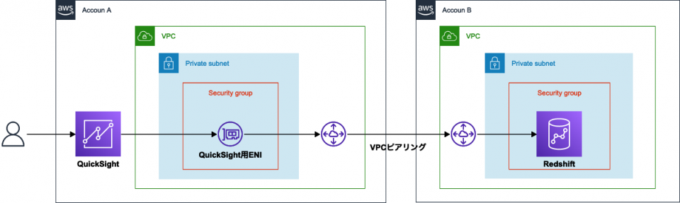 QuickSightから別アカウントにあるプライベートRedshiftに接続する(VPCピアリング編) | DevelopersIO