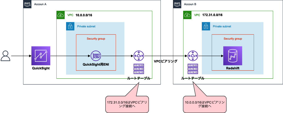 QuickSightから別アカウントにあるプライベートRedshiftに接続する(VPCピアリング編) | DevelopersIO