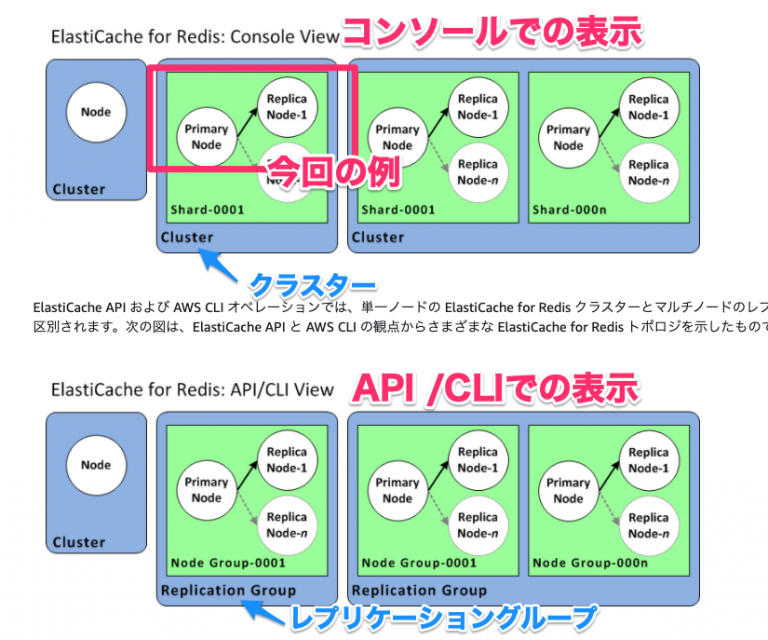 ElastiCache クラスターとノードの一覧を必要な情報に絞って AWS CLI で CSV 出力してみた | DevelopersIO