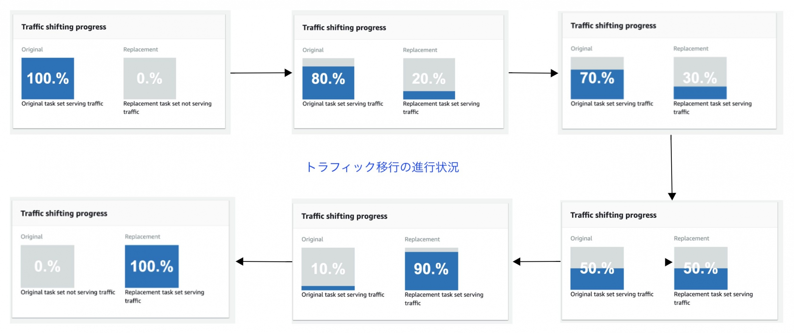 CodeDeployを使用したECS-FargateのBlue/Green Deploymentをしてみた。 | DevelopersIO