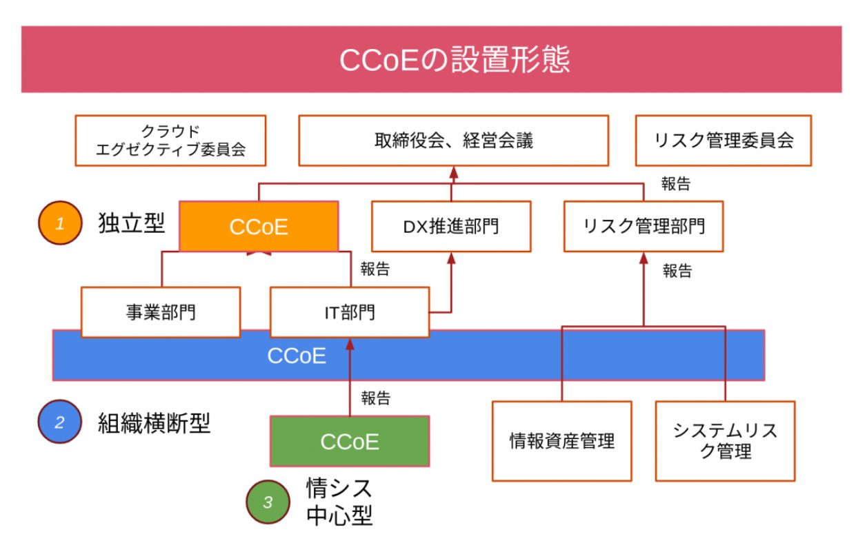 [書評]「DXを成功に導くクラウド活用推進ガイド CCoEベストプラクティス」はクラウド推進のバイブル #CCoE | DevelopersIO