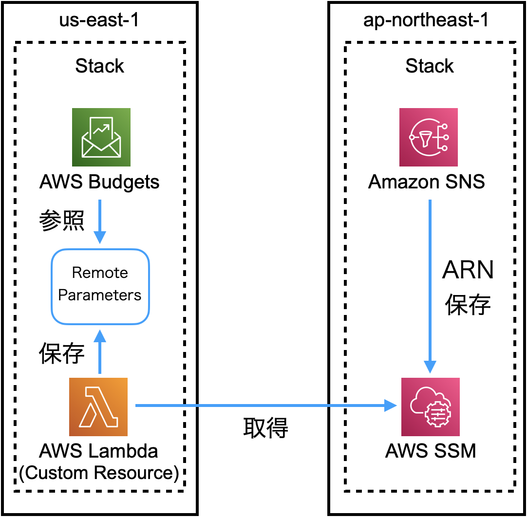 AWS CDKでリージョン間のクロススタック参照を簡単に実現！cdk-remote-stackを試してみた | DevelopersIO