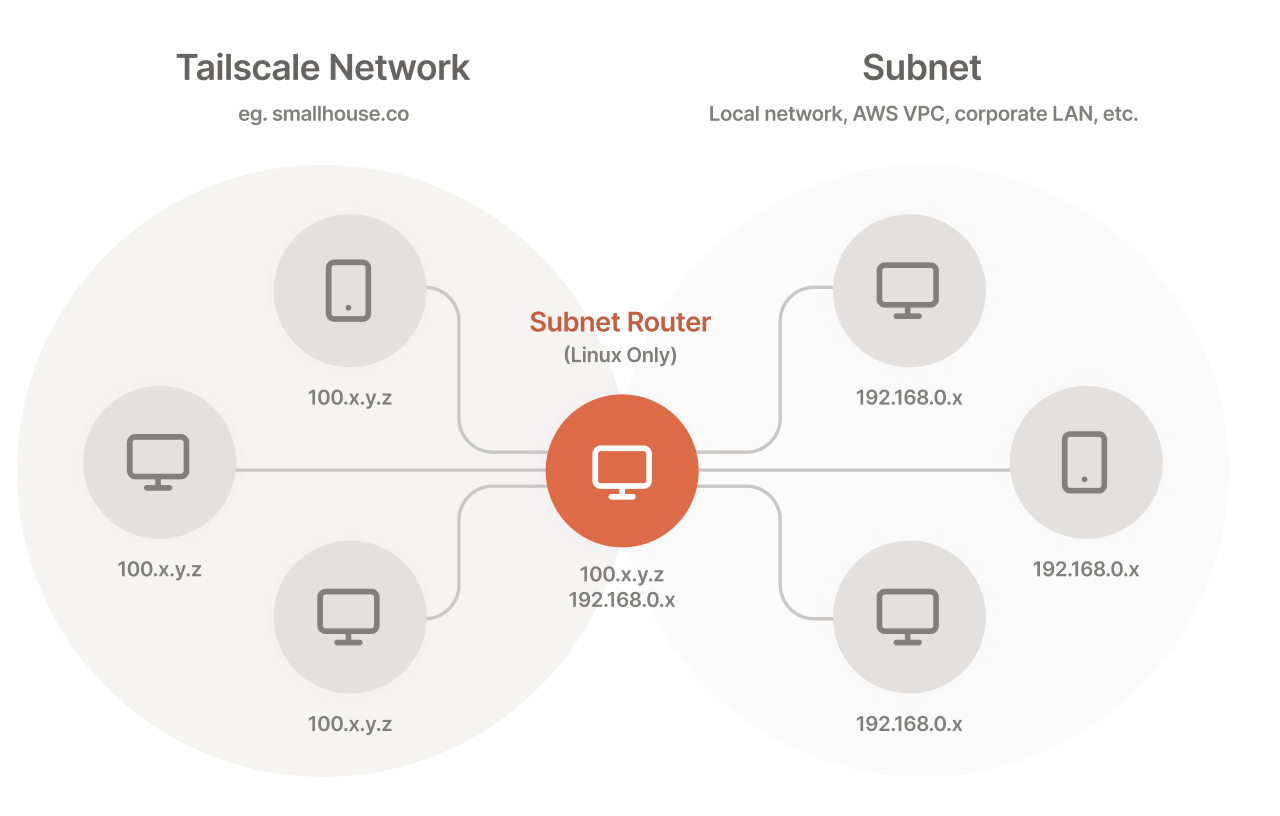 VPNサービスTailscaleを使ってAWS VPCプライベートサブネット内のリソースと通信してみた | DevelopersIO VPNサービスTailscaleを使ってAWS VPCプライベートサブネット内のリソースと通信してみた | DevelopersIO