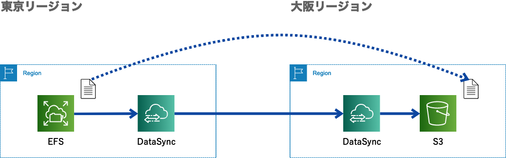AWS DataSync で東京リージョンにあるEFSのデータを大阪リージョンにあるS3へデータ転送してみる | DevelopersIO