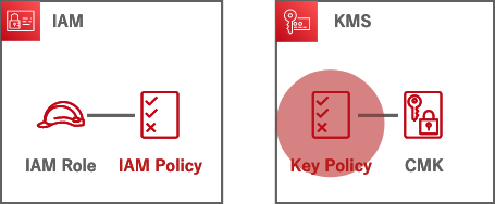 AWS KMS CMK（Customer Master Key）のキーポリシーとIAMポリシーの組み合わせのアクセス制御と、キーポリシーのみのアクセス制御を試して設定の違いをみてみた ...