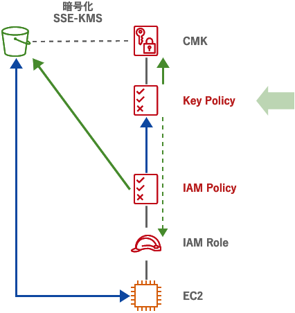 AWS KMS CMK（Customer Master Key）のキーポリシーとIAMポリシーの組み合わせのアクセス制御と、キーポリシーのみのアクセス制御を試して設定の違いをみてみた ...
