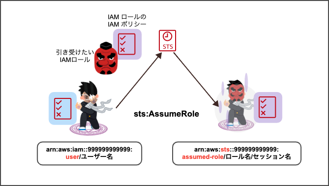 GetFederationToken は AssumeRole や GetSessionToken と何が違うのか | DevelopersIO