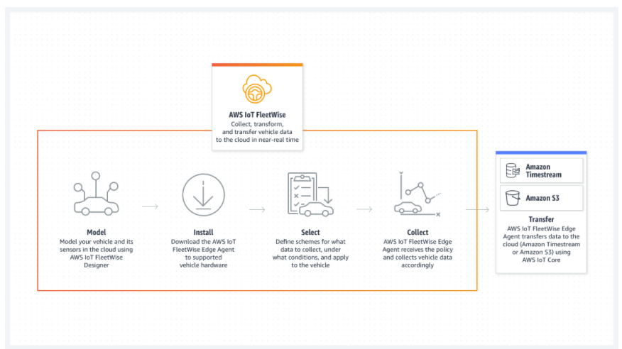 【速報】車両データに特化したIoTサービス!! AWS IoT FleetWise (Preview)が発表されました！ #reinvent | DevelopersIO