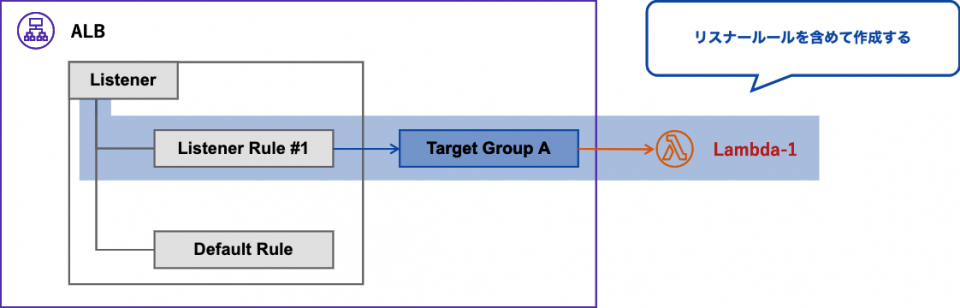 ALBのバックエンドで起動するLambdaが複数ある場合、CloudFormationテンプレートはどのリソース単位で分けると都合が良いのか考えてみた | DevelopersIO